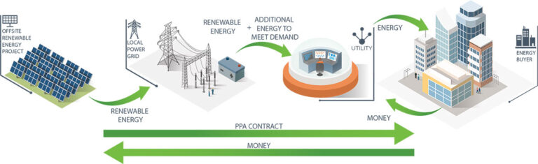 Types of Power Purchase Agreements For Offsite Renewable Energy ...